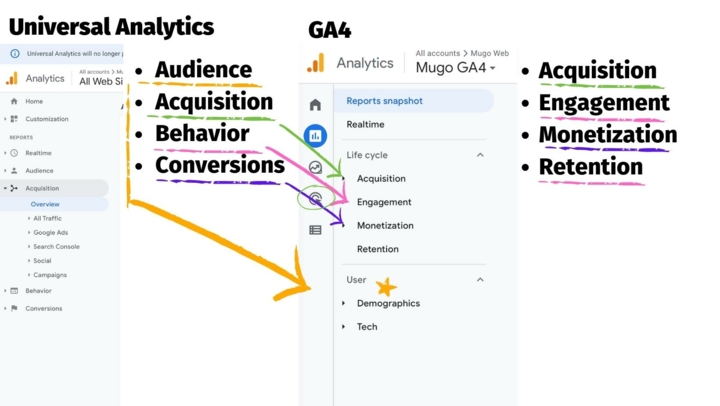 An introduction to what's coming with GA4, or: How I learned to stop ...