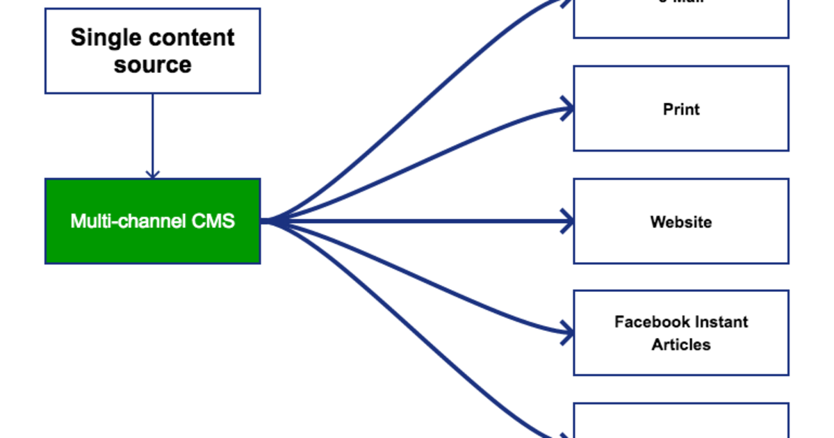 How a proper multi-channel CMS approach makes Facebook Instant Articles ...