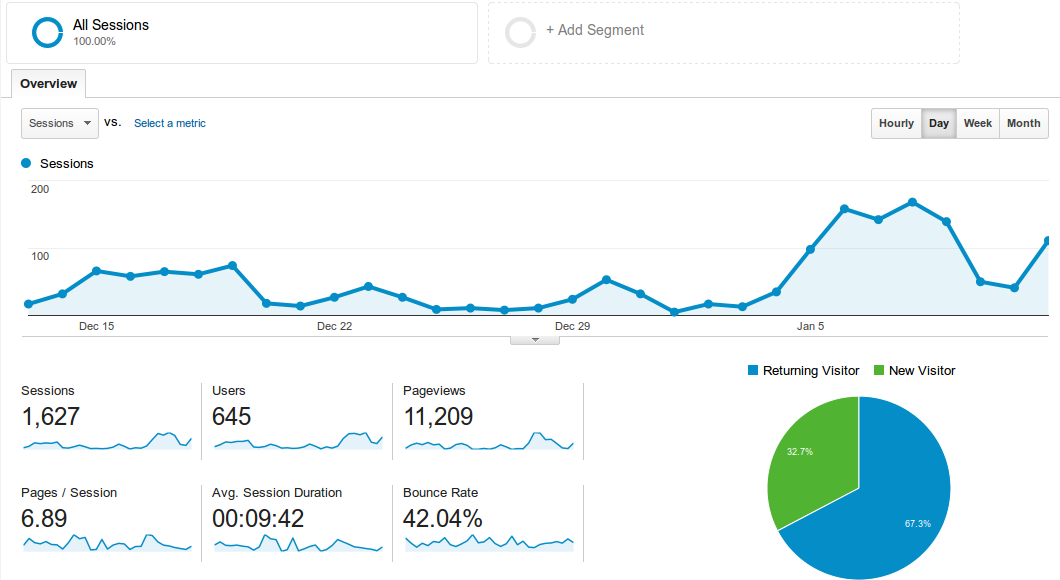 Tracking individual users in Google Analytics | Mugo Web | eZ Publish ...